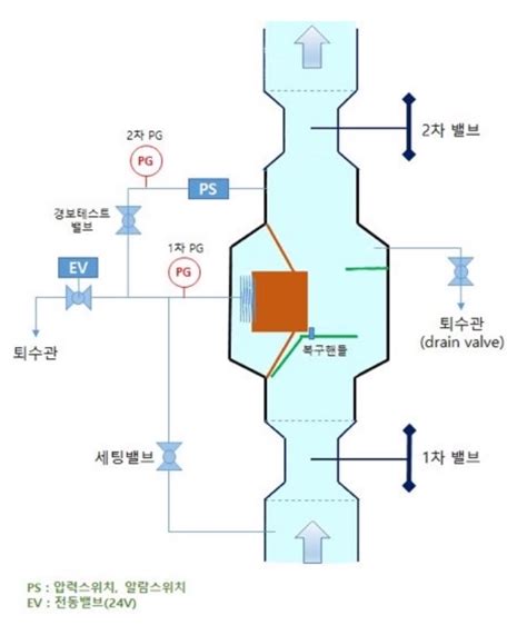 준비작동식 스프링클러 설비pre Action System Sprinkler System