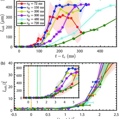 Evolution Of The Longitudinal Correlation Length Defined By 13 And