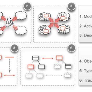 The Six Stages And Two Phases Of Our Trace Modeling Methodology Download Scientific Diagram