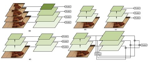 Five Methods Utilize Features For Different Sized Object Prediction