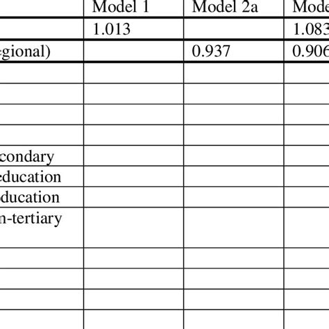 Summary Of Logistic Regression Analysis For Variables Predicting Far