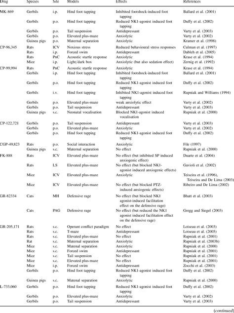 Behavioural Effects Of Systemic Or Intracerebral Injected Nk1 Receptor