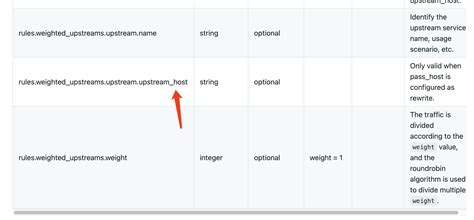 Docs Need A Better Doc Style For Developer · Issue 3195 · Apacheapisix · Github
