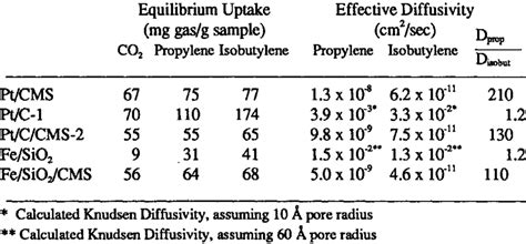 3 Equilibrium Uptakes And Effective Diffusivities At 21°c Download Table