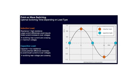 Simulation Of Minimum Reactive Current Interruption In A Circuit Breaker Andcb Reignition