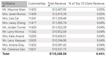 Re Of Top 10 Revenue Using Topn Microsoft Fabric Community