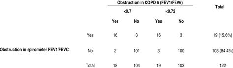contingency table of the number of patients diagnosed with obstruction