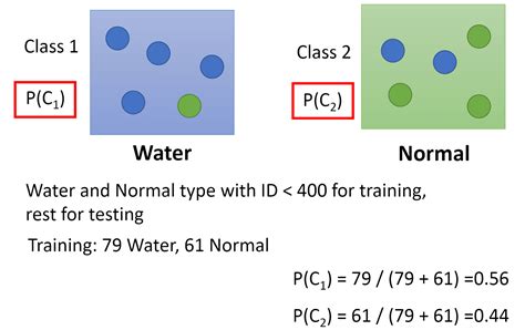 31 分类 概率生成模型类别生成率模型 Csdn博客