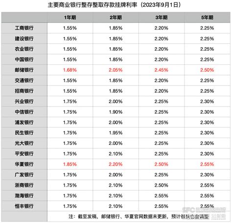 年内第三次存款利率下调将至？六大行22日或将同步下调存款挂牌利率 金融 南方财经网