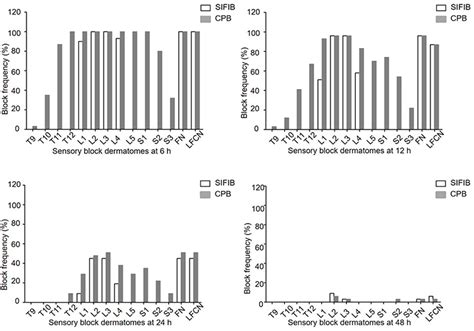 Circum Psoas Block Versus Supra Inguinal Fascia Iliaca Block Jpr