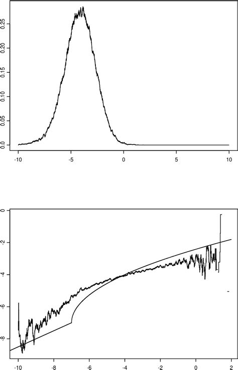 Figure 53 From Nonparametric Modelling And Estimation Of Stochastic Volatility Semantic Scholar