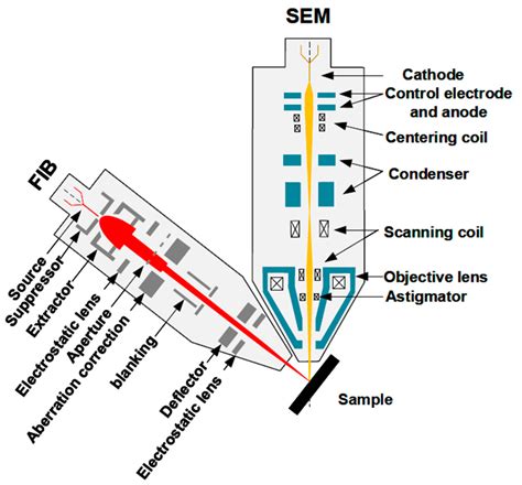 The 3d Controllable Fabrication Of Nanomaterials With Fib Sem