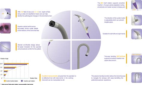 Single Use Broncho Videoscope Scivita Medical Technology Co Ltd