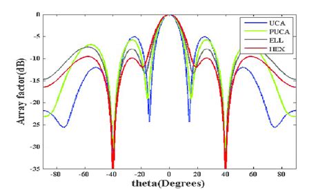 Comparison Of Uca Puca Elliptical And Hexagonal Arrays Using Only Pso