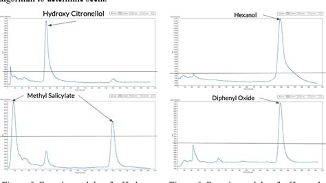 Figure 18 From Development Of Scent Detection And Categorization