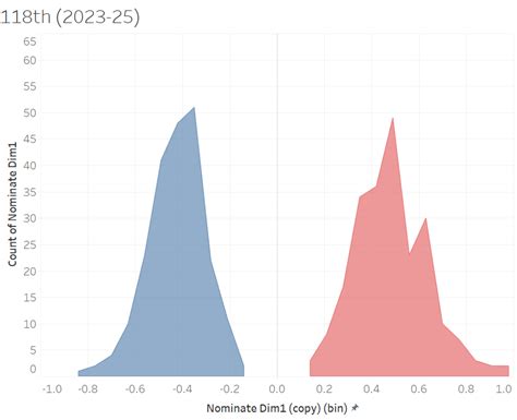 Political Polarization In The Us Congress — 22zin