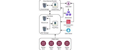 A Verifiable And Secure Industrial Iot Data Deduplication Scheme With… Somchart Fugkeaw