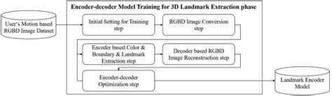 encoder decoder model training process using rgbd image download