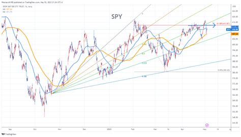 Spy Stock Chart Fibonacci Analysis 050223 Fibonacci6180