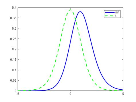 Noncentral T Distribution MATLAB Simulink