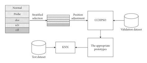 Architecture Of The Proposed Model For Intrusion Detection Download Scientific Diagram