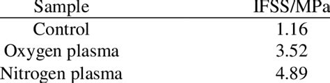 The Average Ifss Of The Samples Download Scientific Diagram