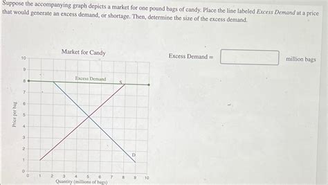Solved Suppose The Accompanying Graph Depicts A Market For Chegg