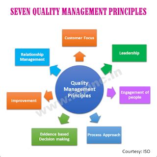 What Is Quality Management And Seven Quality Management Principles