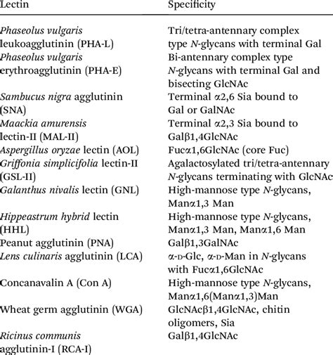 Lectins Used In The Microarray Experiment Download Table