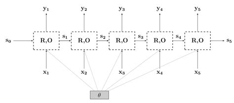 Github Bujingyirnn Multivariate Time Series Processing Multivariate Time Series By Rnn With