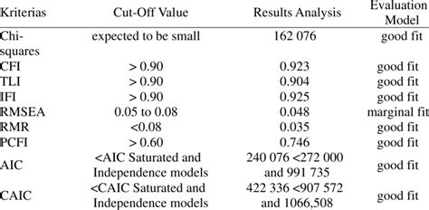 Test Results Of Goodness Of Fit Download Table