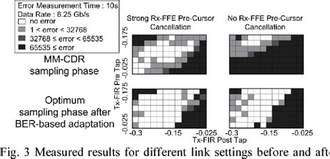 Figure 3 From Adaptation Of Cdr And Full Scale Range Of Adc Based Serdes Receiver Semantic Scholar