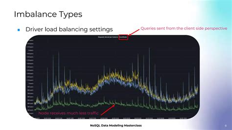 Top Nosql Data Modeling Mistakes Ppt