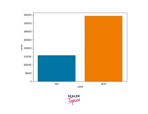 Detecting Phishing In Data Mining Scaler Topics