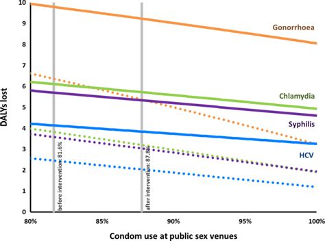 The Effects Of Free Condom Distribution On Hiv And Other Sexually