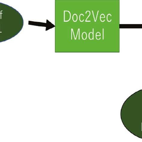 we used doc2vec as sentence vector generator download scientific