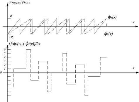 Corresponding Relationship Between Wrapped Phase Maps And X Ψ
