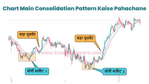 Consolidation Chart Pattern Kya Hai In Hindi कंसोलिडेशन चार्ट पैटर्न 2025