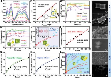 A Uv Vis Spectra For Free Vanillin At Different Concentrations B The