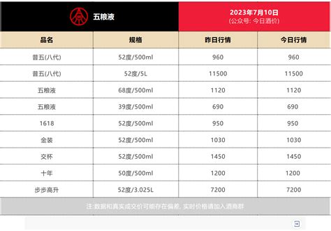 今日酒价 厂家控货，内参涨上800 各大名酒批发参考价 7月10日 知乎