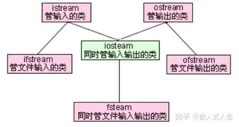 C 输入和输出流 文件 I O 流 知乎