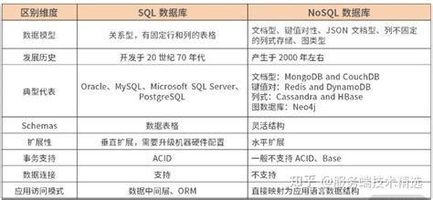 SQL vs NoSQL一次搞清楚五花八门的SQL 知乎