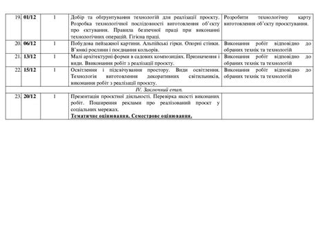 Календарно тематичне планування Ландшафтний дизайн КТП Технології