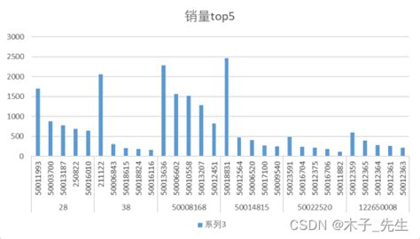 基于天池淘宝母婴用品数据的可视化分析 Csdn博客