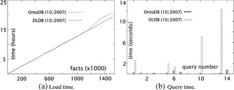 Lubm1020 Benchmark Results For A Load Time And B Query Answering