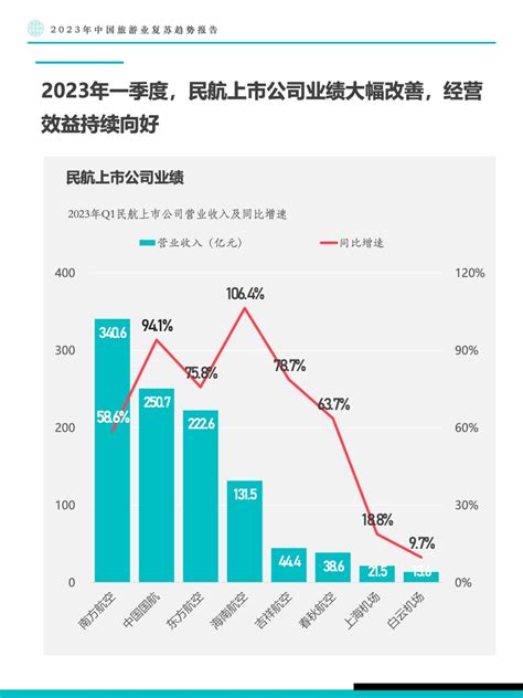 Fastdata极数：2023年中国旅游业复苏趋势报告 互联网数据资讯网 199it 中文互联网数据研究资讯中心 199it
