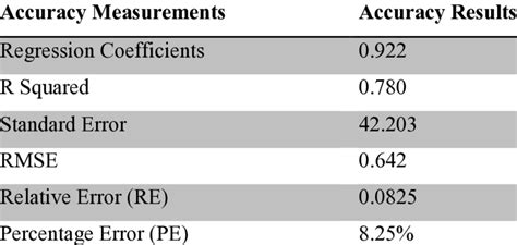 The Accuracy Measurements For The Binary Dasymetric Mapping Method