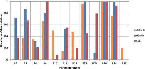Optimal Value Of Colm Given By Multi Objective Optimization Comparing