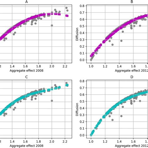 Polynomial Fitting Of The Relation Between Aggregate Effect And