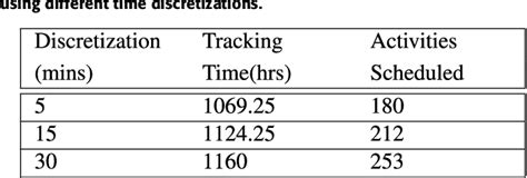 Figure 2 From Deep Space Network Scheduling Via Mixed Integer Linear Programming Semantic Scholar